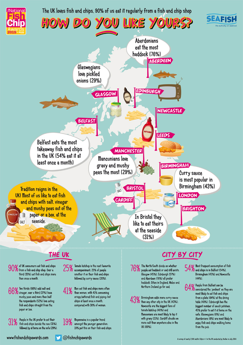 Who knew? - Discover Seafood